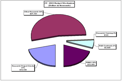 Budget Graphs for FY2010 Congressional Justification - Fogarty ...