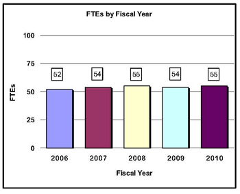 Budget Graphs for FY2010 Congressional Justification - Fogarty ...