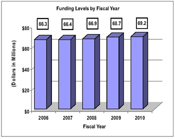 Budget Graphs for FY2010 Congressional Justification - Fogarty ...