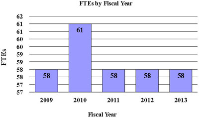 Budget Graphs for FY2013 Congressional Justification - Fogarty ...